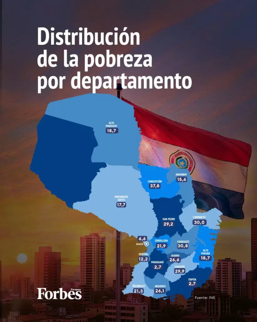 Paraguay redujo 60% su pobreza en las últimas dos décadas - Forbes Paraguay
