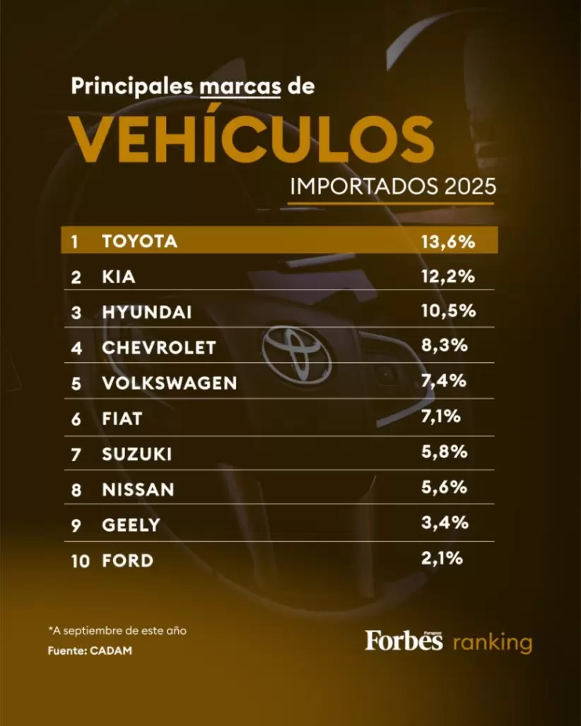 Importaciones de vehículos crecen 12%: conozca las marcas y modelos más ...
